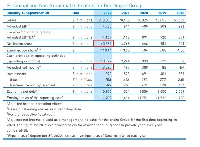 德国能源巨头Uniper巨亏400亿欧元 Uniper股价已累计暴跌93%_军事频道_中华网